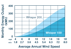 Pacific Wind and Solar